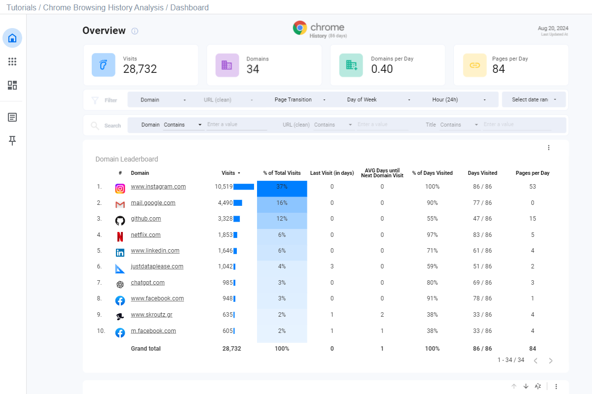 Chrome Extension - History Analysis to CSV | JustDataPlease