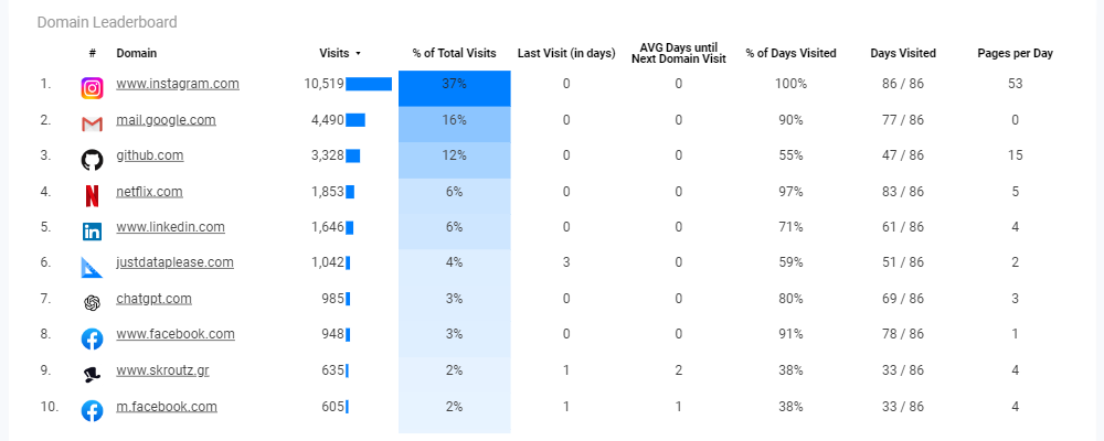 Chrome Extension - History Analysis to CSV | JustDataPlease