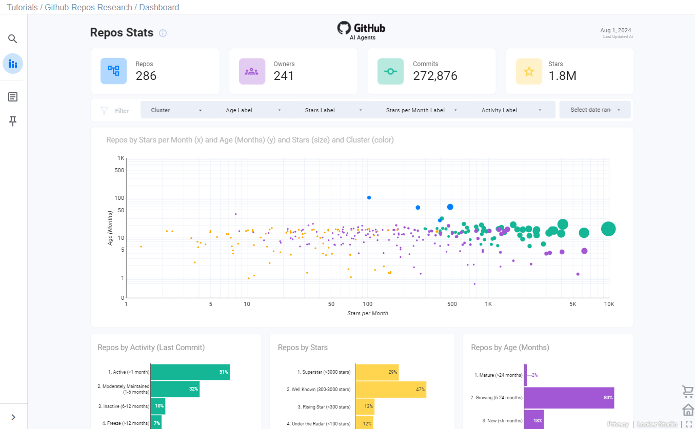 Github Repos Research (Google Sheets + Looker Studio) | JustDataPlease